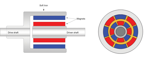 From direct drive to magnetic coupling | LoCARB